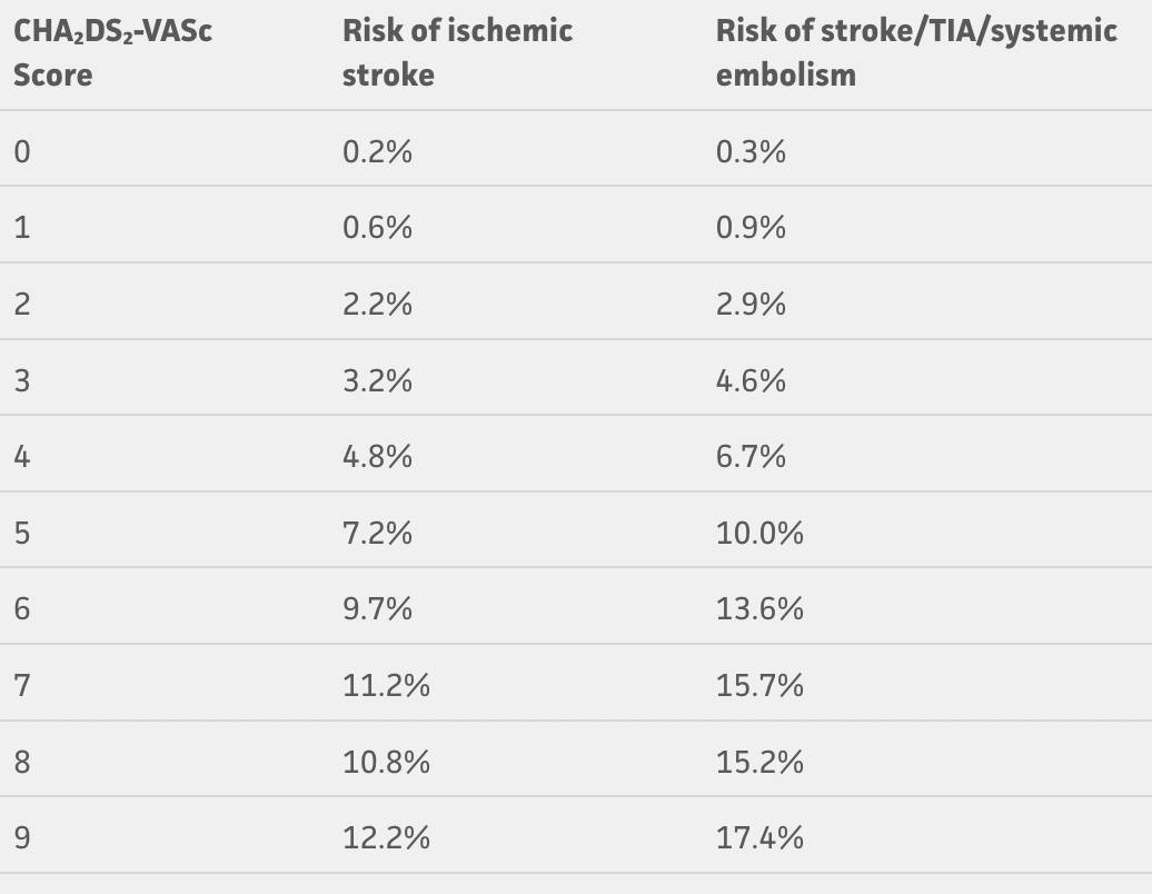 The CHADSVASc score