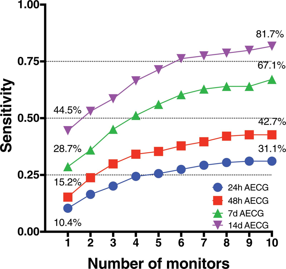 AF and Holter monitor testing